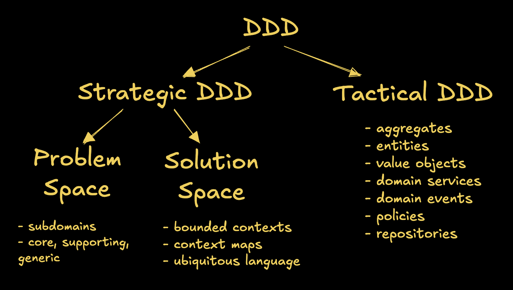 You're misunderstanding DDD in Angular (and Frontend)