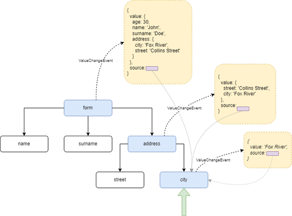 Unified Control State Change Events in Angular 18 Unified Control State Change Events in Angular 18